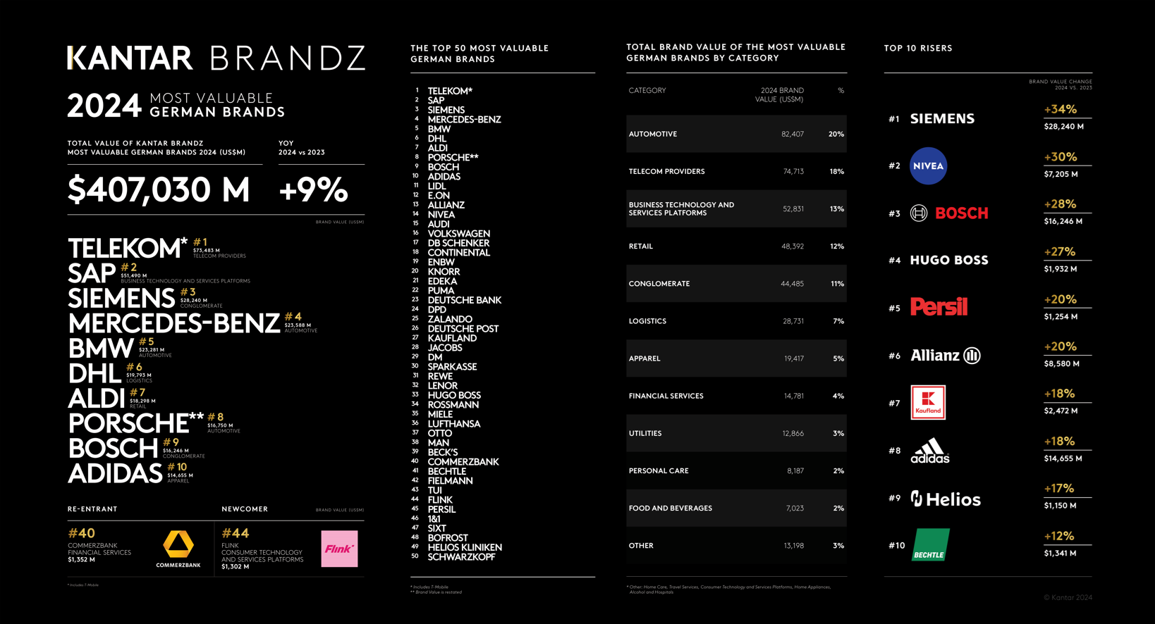 Kantar BrandZ Most Valuable German Brands 2024