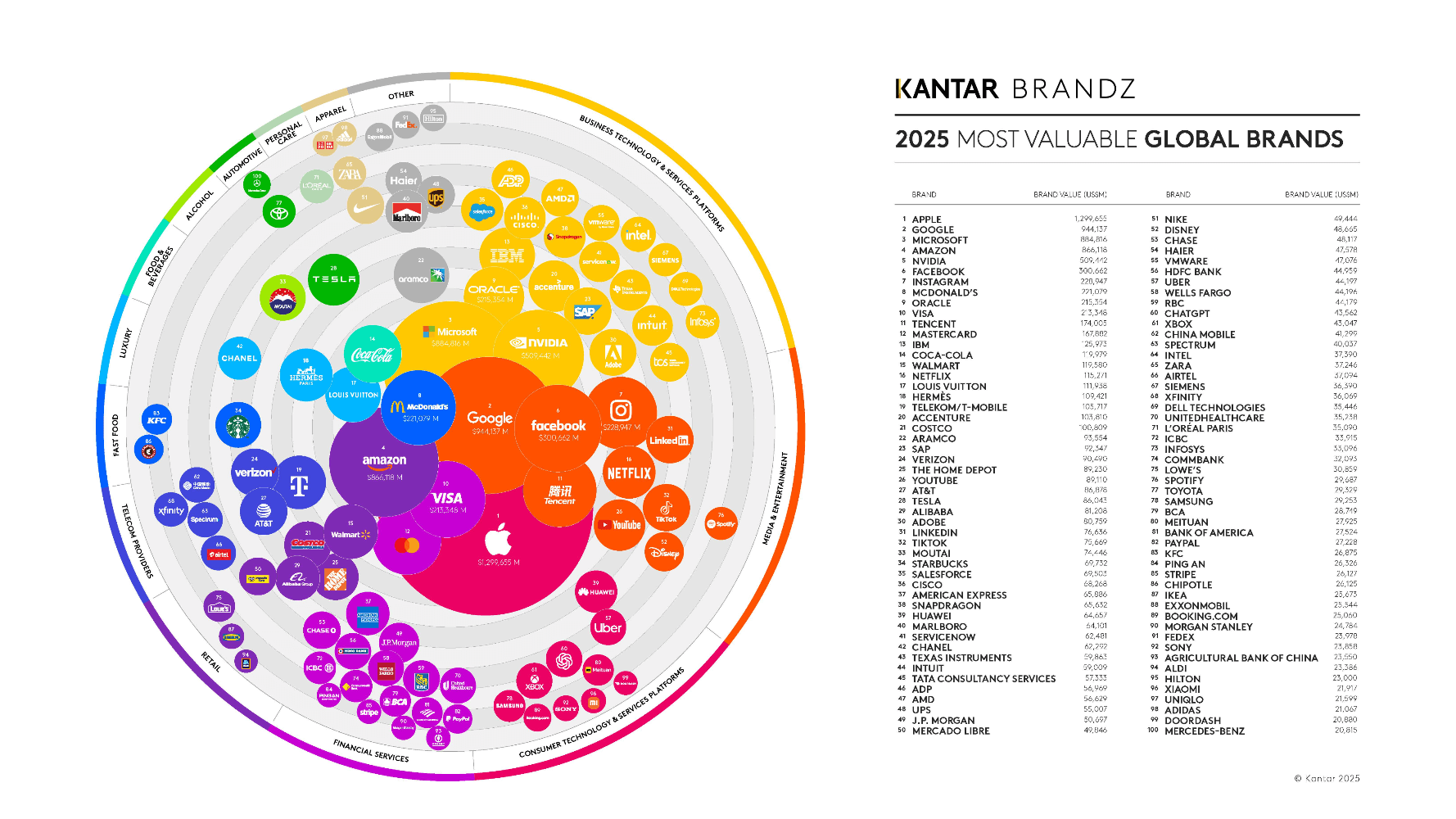 Kantar BrandZ Most Valuable Global Brands 2025
