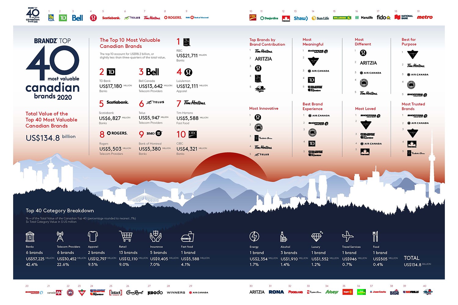 BrandZ Top 40 Most Valuable Canadian Brands