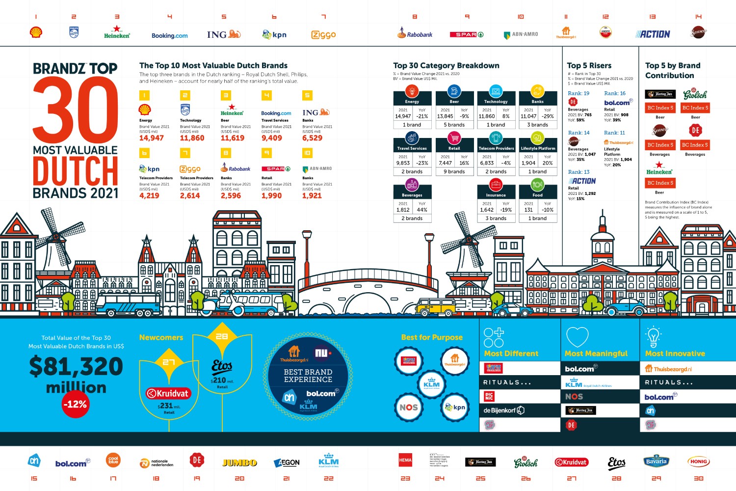 BrandZ Top 30 Most Valuable Dutch Brands