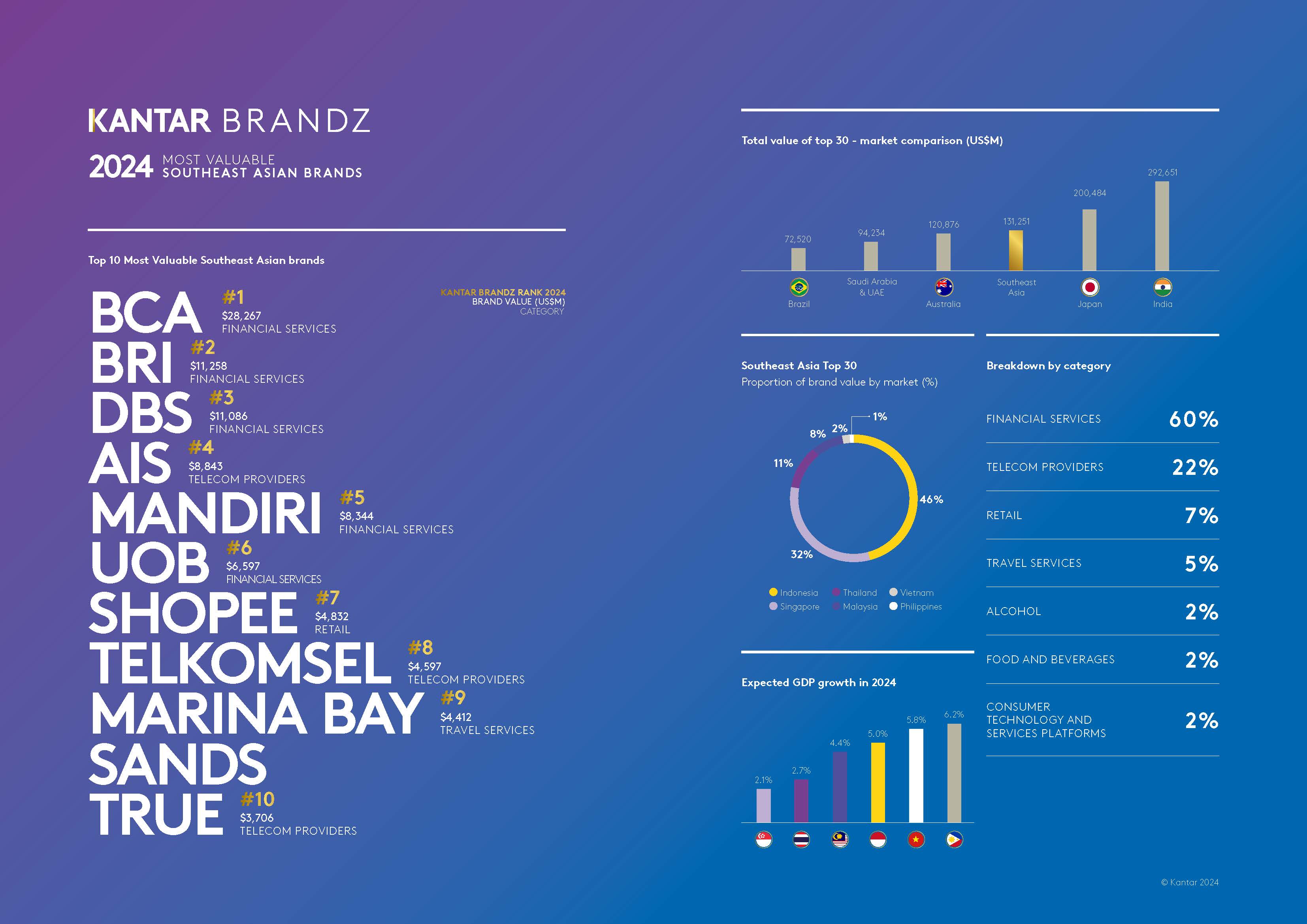 Kantar BrandZ Most Valuable Southeast Asian Brands 2024