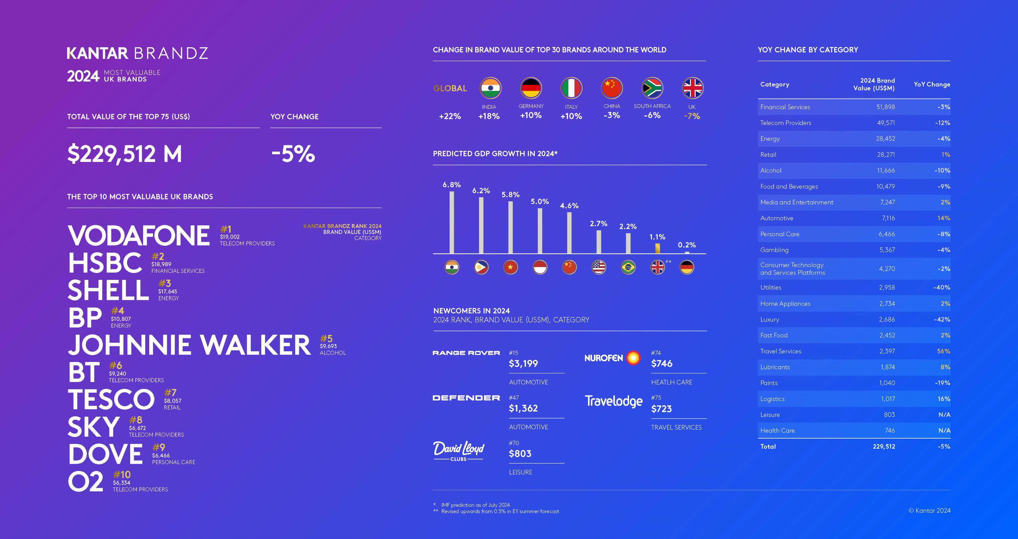 Kantar BrandZ Most Valuable UK Brands 2024