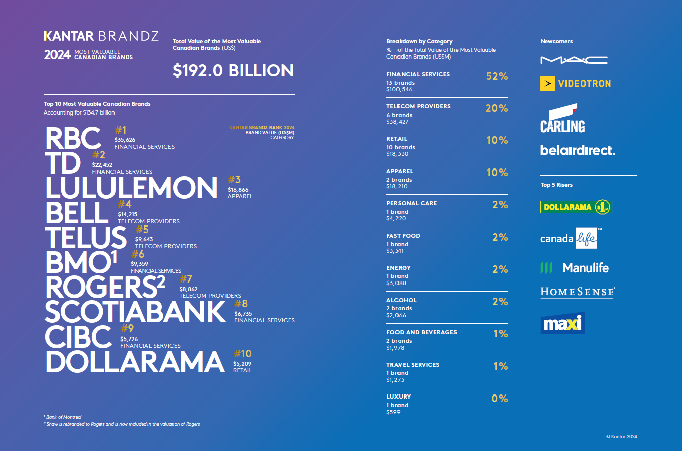 Kantar BrandZ Most Valuable Canadian Brands