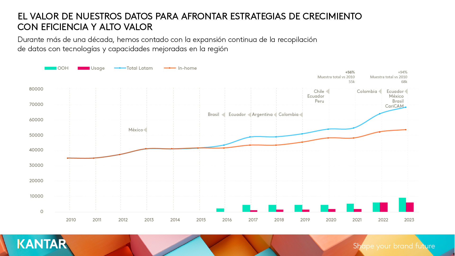 Cuando Kantar se expande, tu marca se fortalece aún más