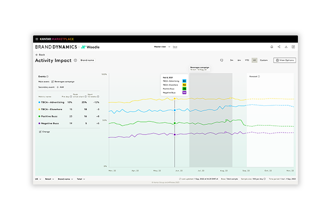 Brand tracking | Kantar Marketplace