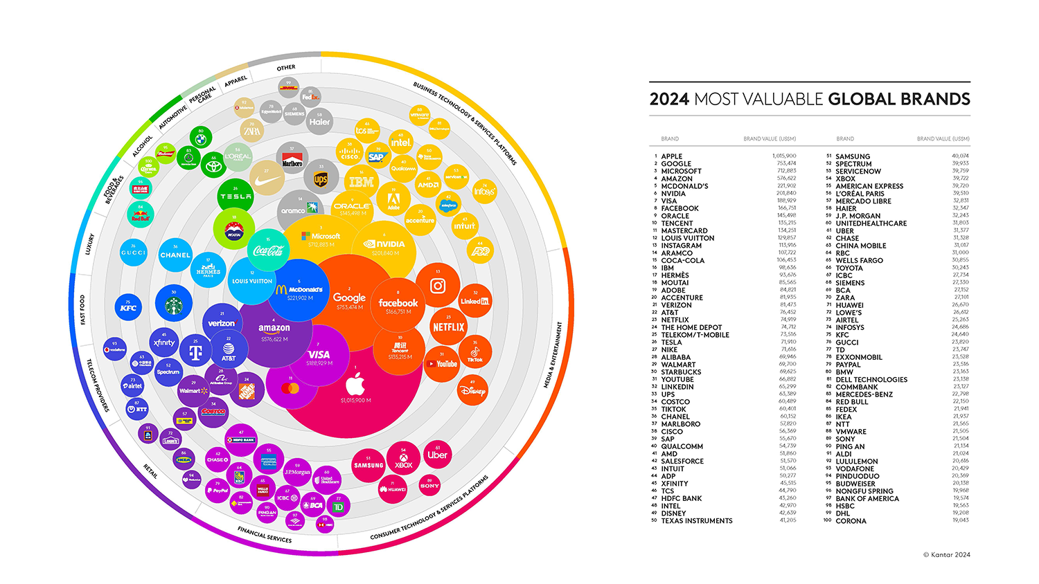 Kantar BrandZ Most Valuable Global Brands 2024 Kantar BrandZ Most Valuable Global Brands 2024