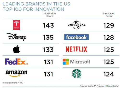 Top 10 Top 100 Brands In The Us Interconex top-10-top-100-brands-in-the-us-interconex