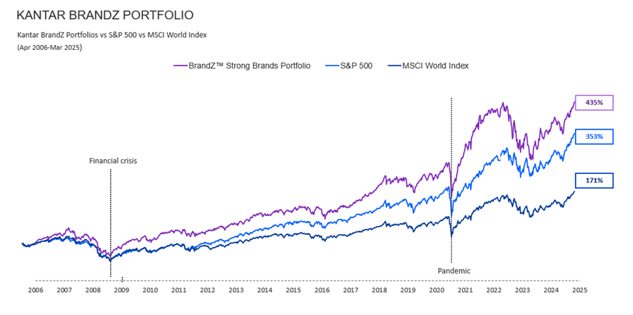 Charting 20 years of brand value: Kantar BrandZ 2025 ranking reveals ...